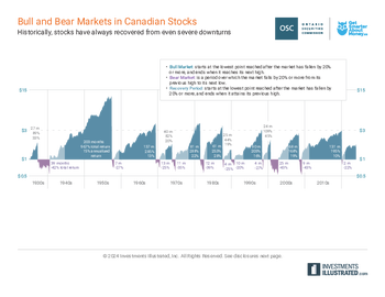 Bull and Bear Markets | GetSmarterAboutMoney.ca